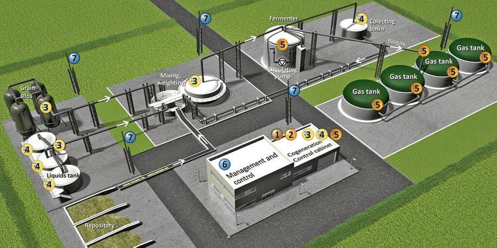 Lightning Protection of Biogas Plants