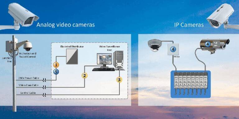 Lightning Protection of Analog and IP Cameras